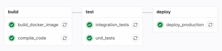 GitLab CI/CD - Stages - ckdbtech